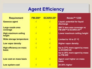 Fire System comparison fm ecaro-25 vs novec 1230 | PPT