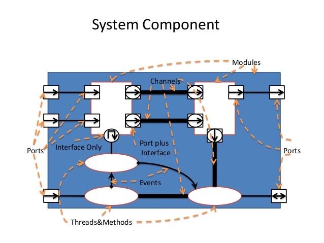 Systemc overview 2010