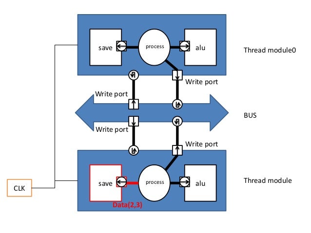 Systemc overview 2010