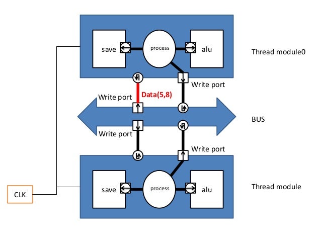 Systemc overview 2010