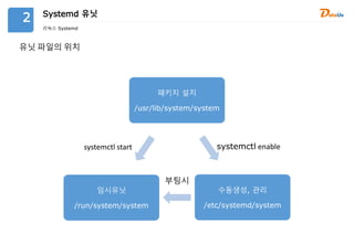 Systemd | PPTX