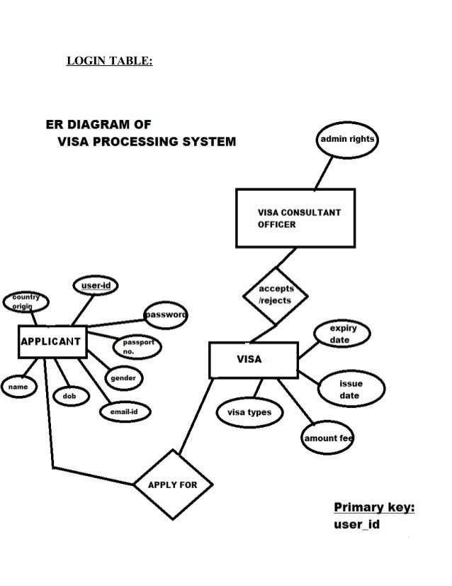 Activity Diagram For Visa Processing System Project Report O