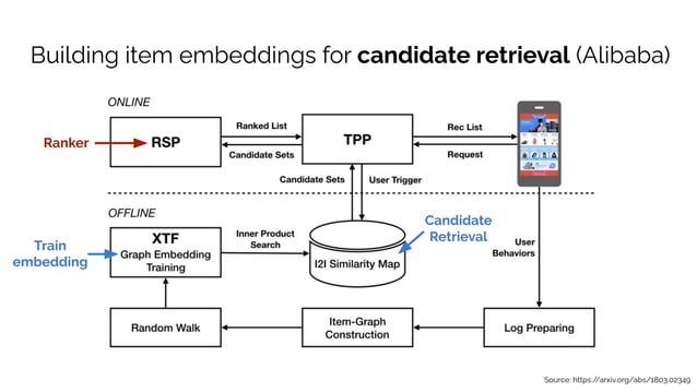 System design for recommendations and search | PPT