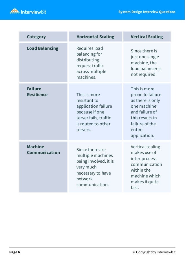 Top System Design Interview Questions | PDF