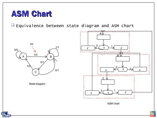 System design methodology