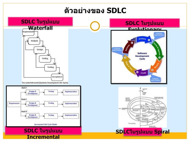 System development life cycle sdlc | PPT