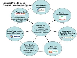 Regional Economic Development System Diagram | PPT