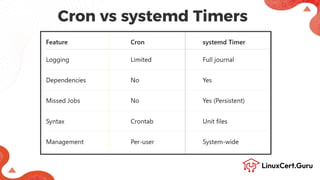 Configure and Manage Systemd Timers- RHCSA (RH134).pdf