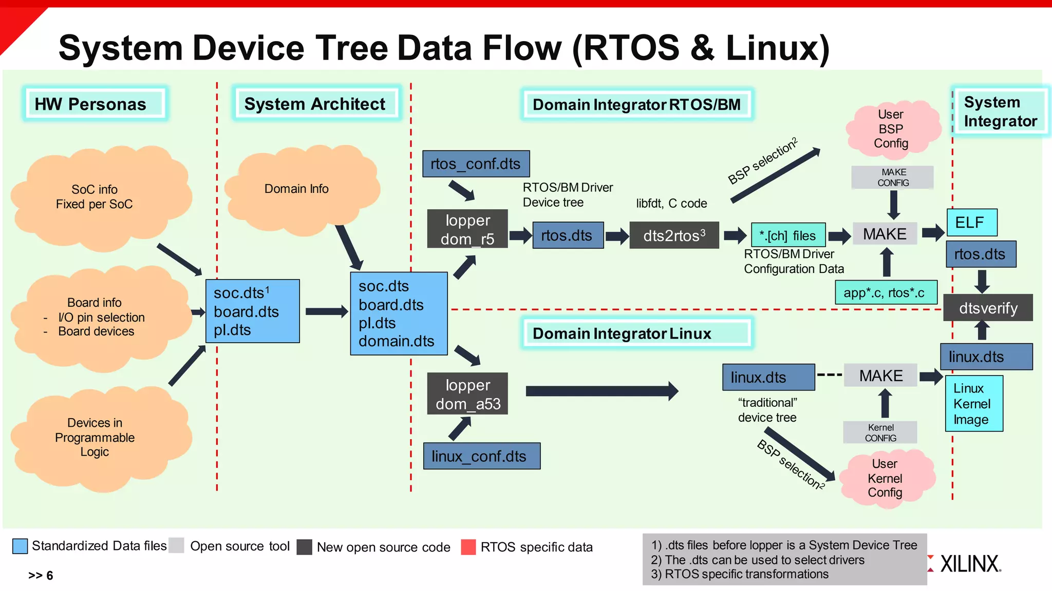 System Device Tree update: Bus Firewalls and Lopper | PDF