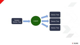 System Device Tree update: Bus Firewalls and Lopper | PDF