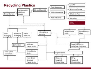 System Dynamics Model of Recycling Scenarios | PPT