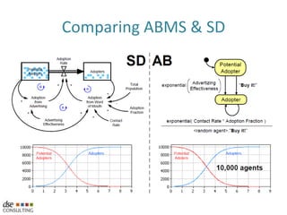 System Dynamics (Sd) & Agent Based Modelling | PPTX