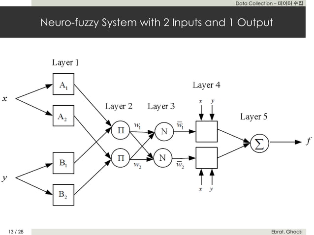 Risk Assessment of Construction Projects Using Network Based Adaptive Fuzzy System | PPTX ...