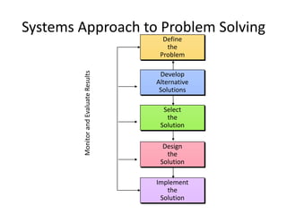 System engineering analysis and design | PPTX