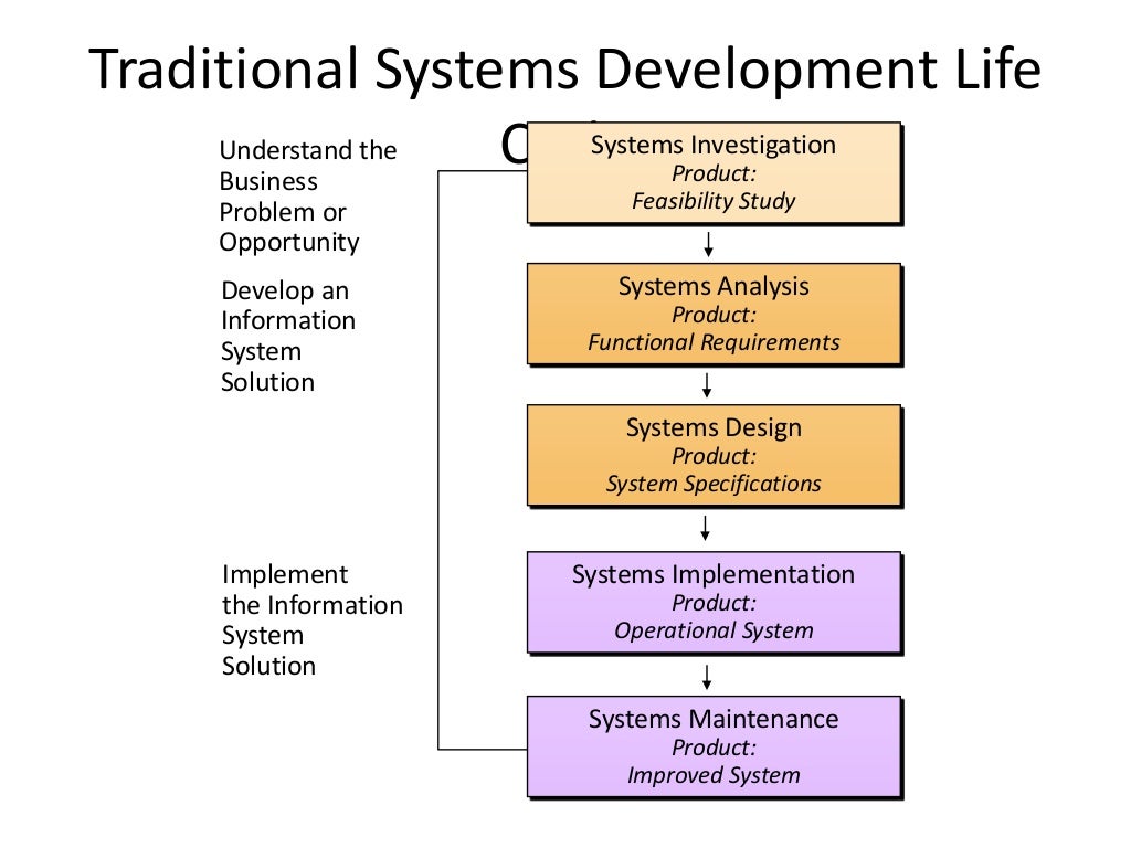 System engineering analysis and design