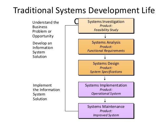 System engineering analysis and design