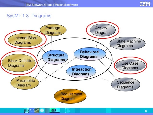 Systems Engineering Modeling with SysML and Process Systems Engineering Modeling with SysML and Process