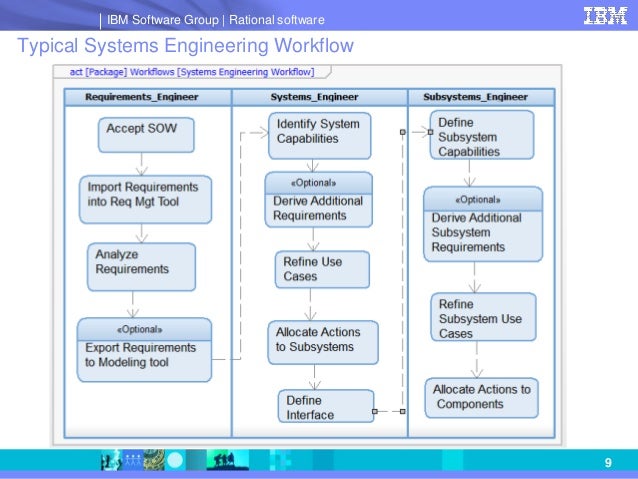Systems Engineering Modeling with SysML and Process Systems Engineering Modeling with SysML and Process