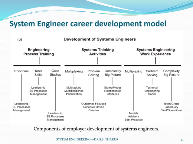 System Engineering Unit-1 | PPTX | Operating Systems | Computer Software and Applications