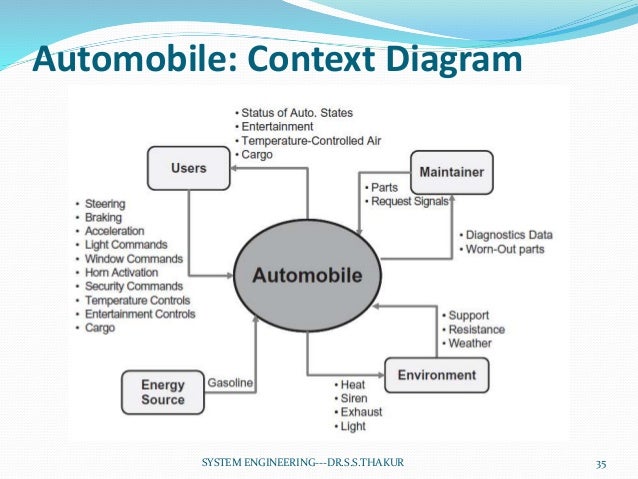 [DIAGRAM] Systems Engineering Context Diagram - WIRINGSCHEMA.COM
