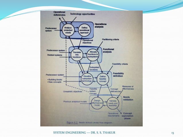 System Engineering Unit-3 | PPTX