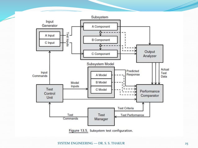 System Engineering Unit 5 | PPT