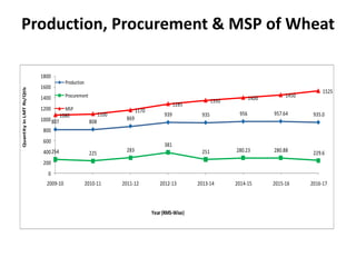 System for purchase of grains.pptx