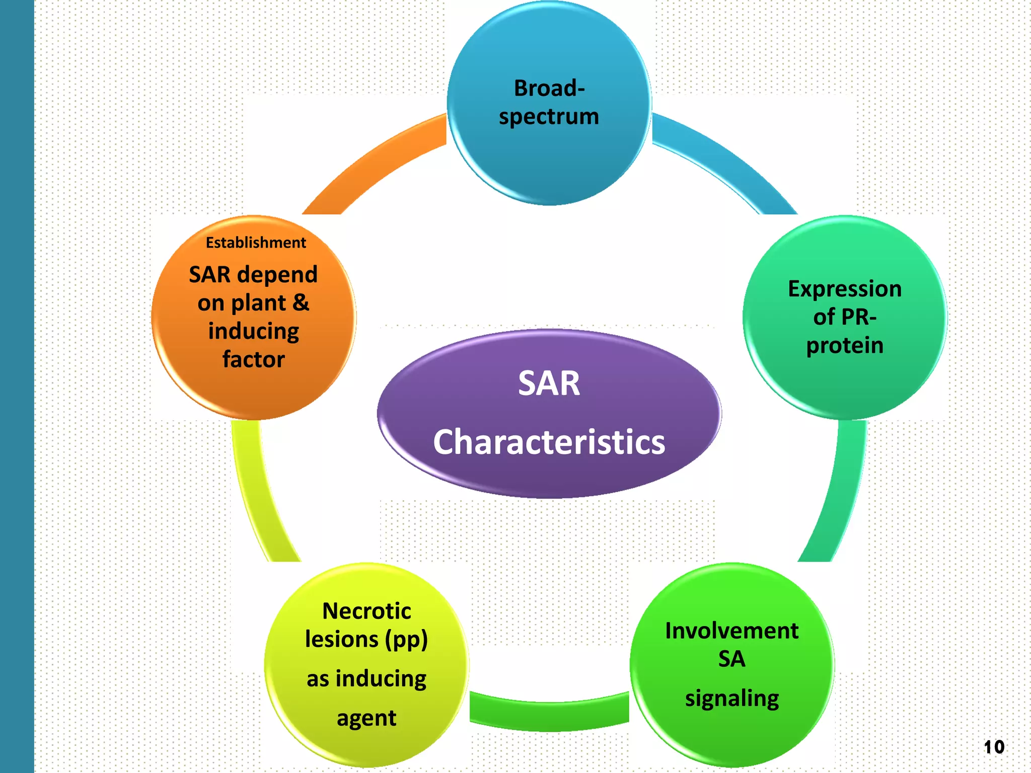 Systemic Acquired Resistance (SAR) and it’s Significance in Plant ...