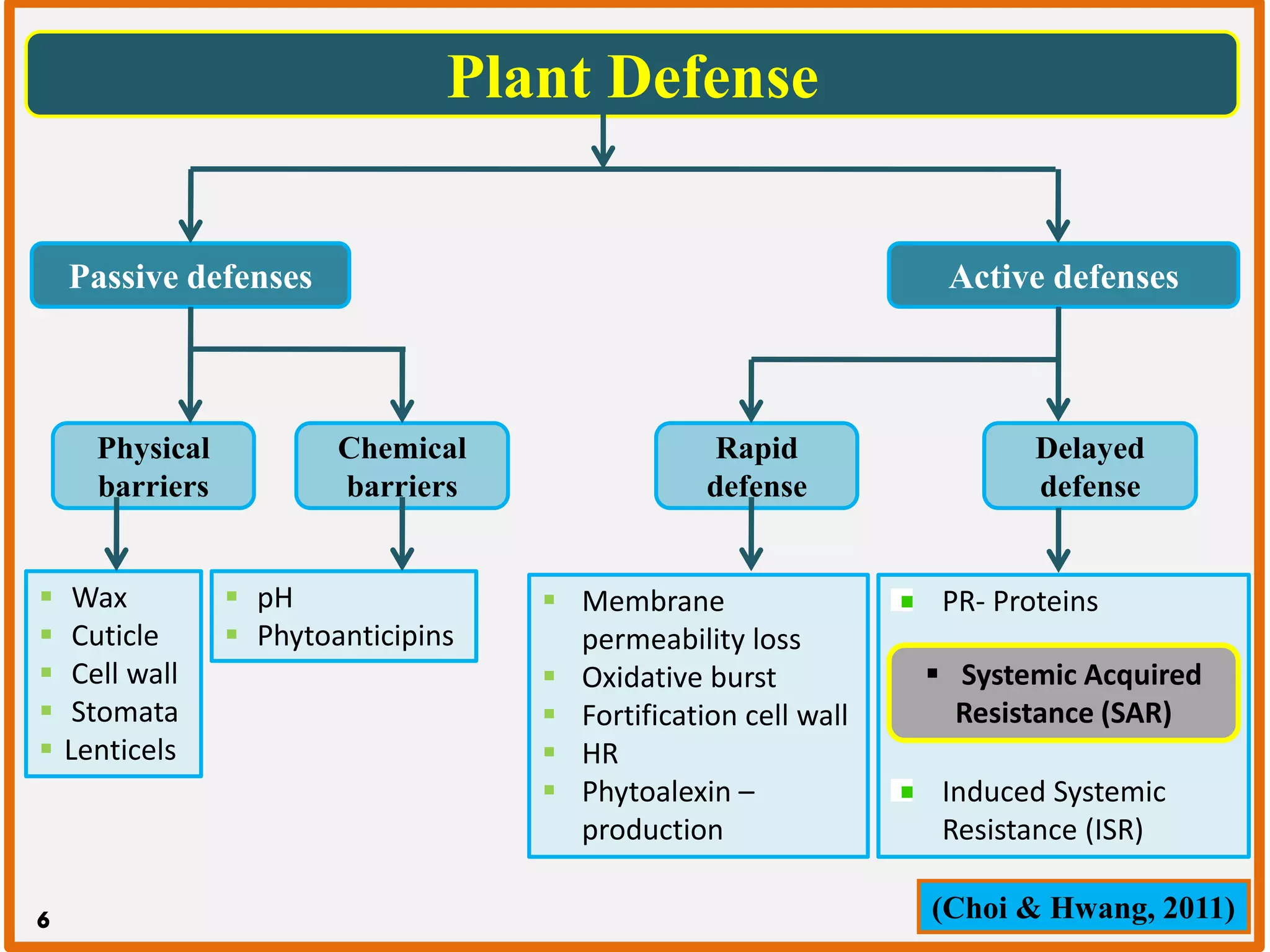 Systemic Acquired Resistance (SAR) and it’s Significance in Plant ...