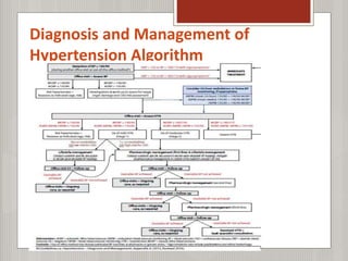 Systemic conditions(DM,HTN &Obesity) | PPT