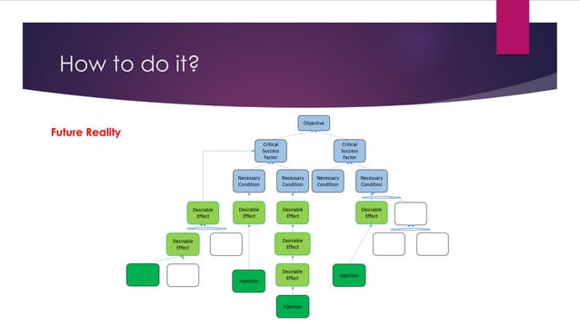 Systemic Continuous Improvement Process | PDF