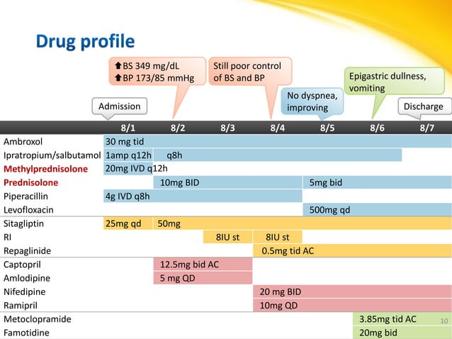 Systemic Corticosteroids In The Treatment Of Acute Exacerbations Of Copd