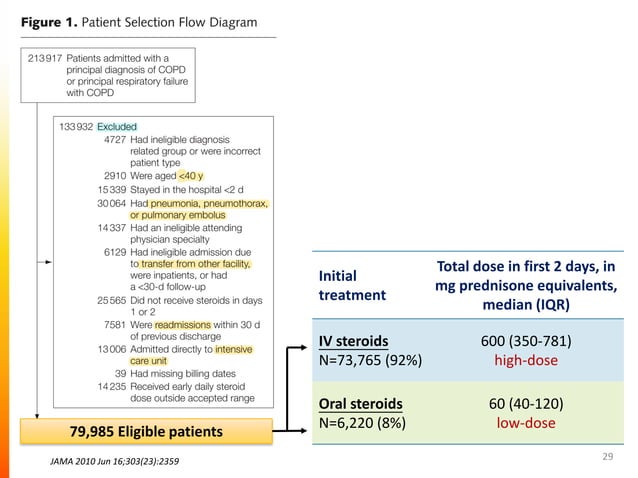 Systemic Corticosteroids In The Treatment Of Acute Exacerbations Of Copd