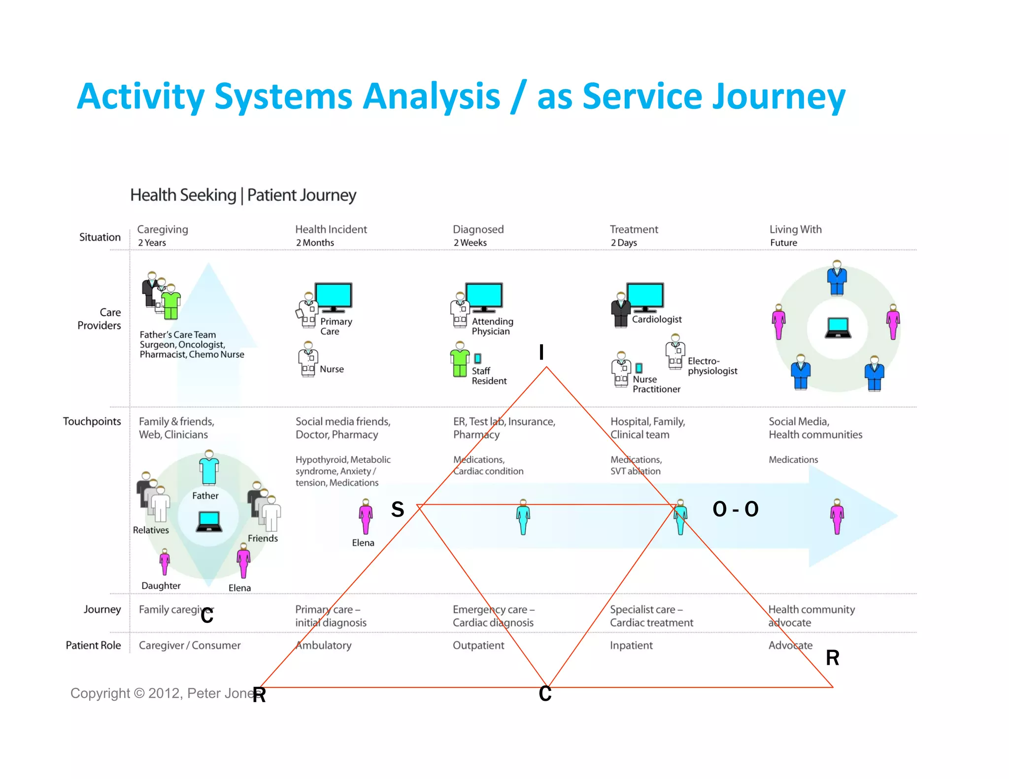 Systemic Design Principles & Methods ISSS 2014 | PDF