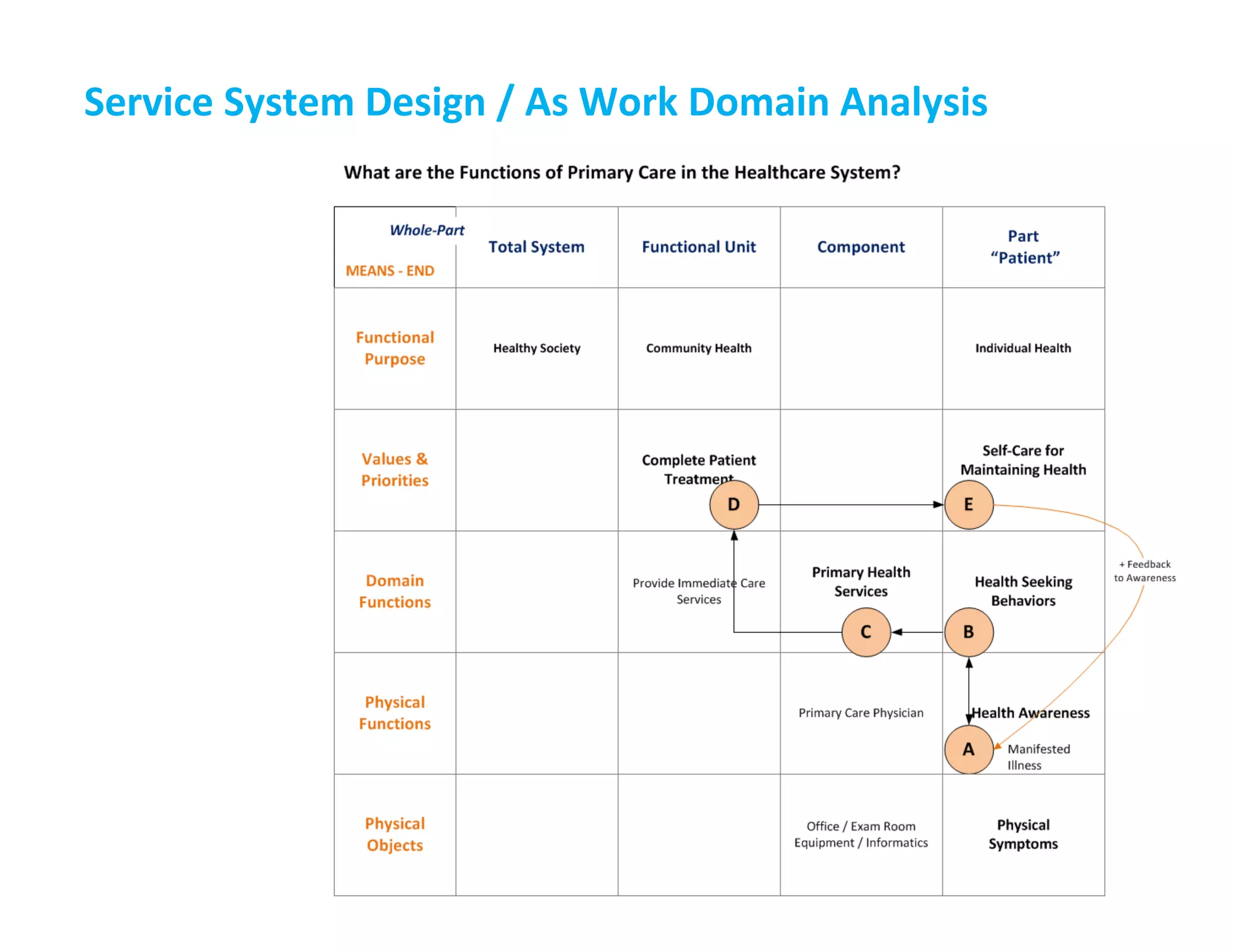 Systemic Design Principles & Methods ISSS 2014 | PDF