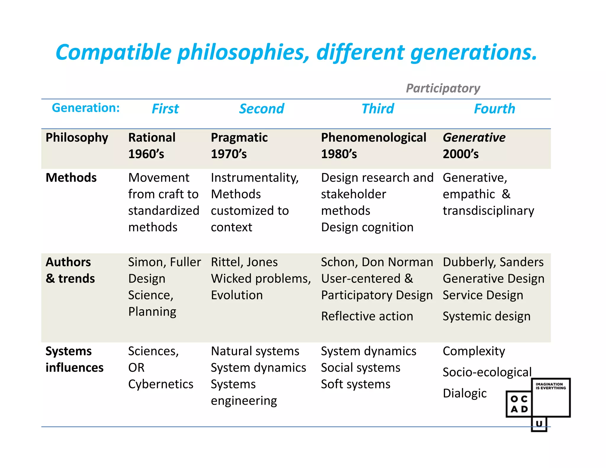 Systemic Design Principles & Methods ISSS 2014 | PDF