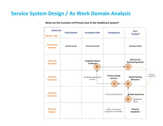 Systemic Design Principles & Methods ISSS 2014 | PDF