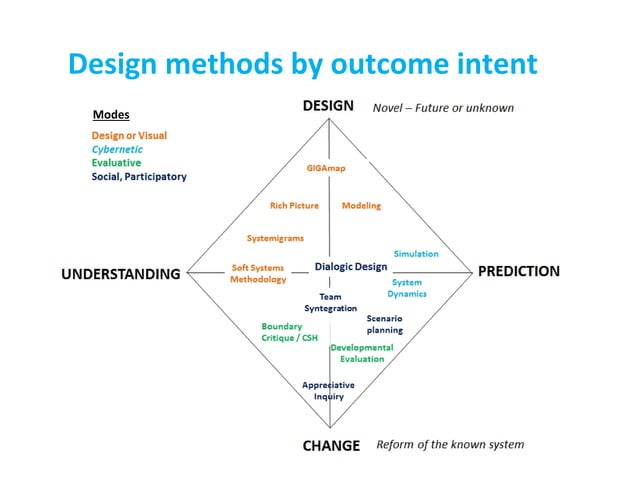 Systemic Design Principles & Methods ISSS 2014 | PDF