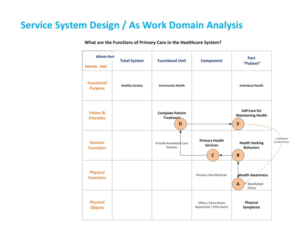 Systemic Design Principles & Methods ISSS 2014