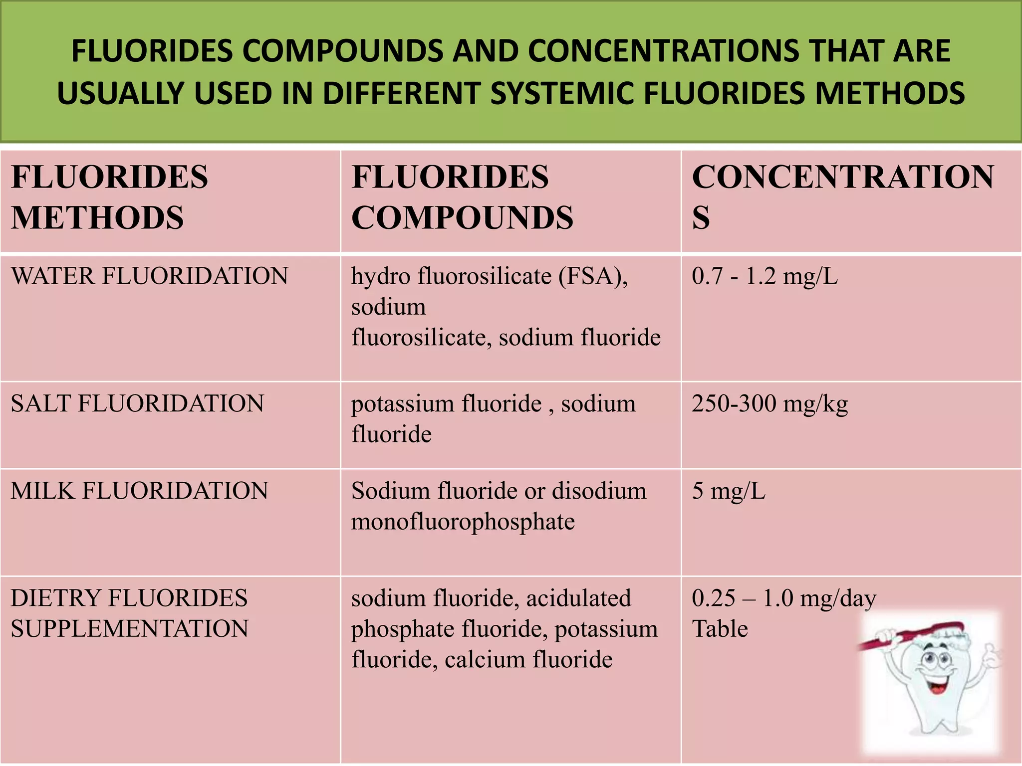 Systemic fluorides | PPTX