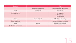 Systemic functional grammar | PPTX