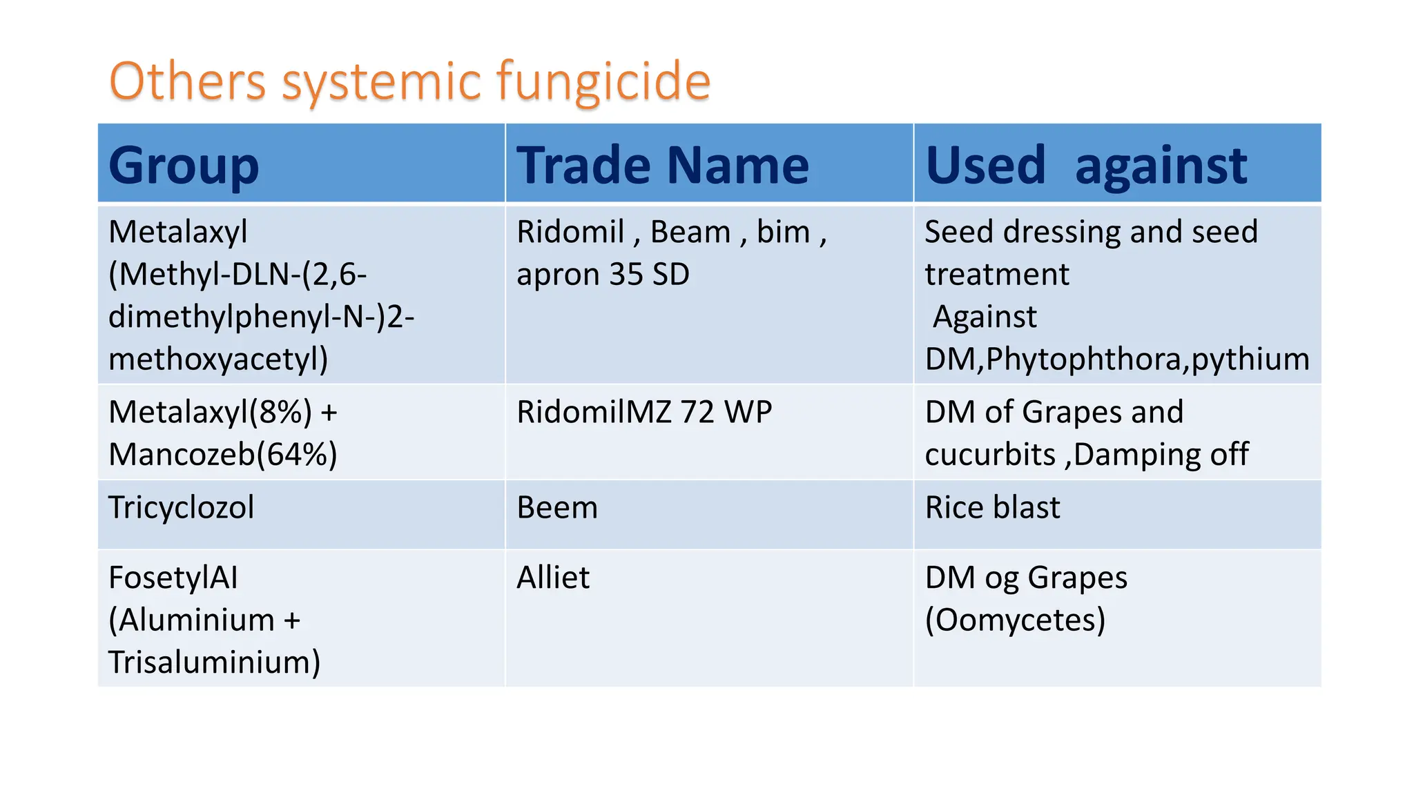 Systemic Fungicides Pathology211* agricu | PPTX