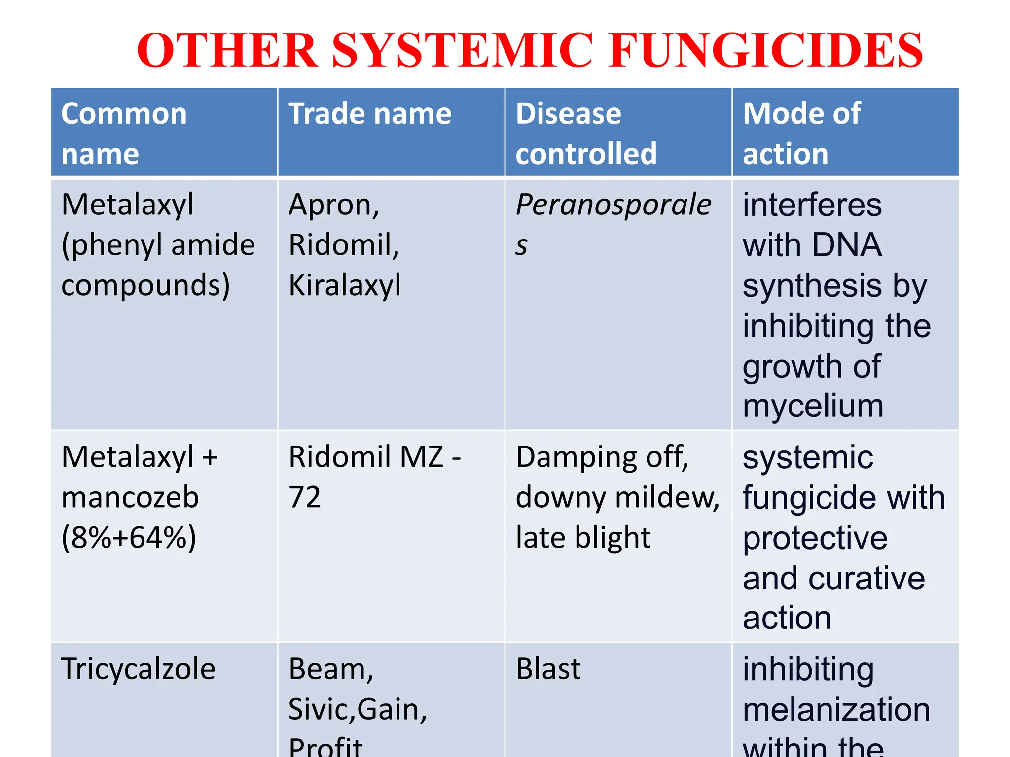 Systemic fungicides(R.D.Sowmya)2021004107.pptx