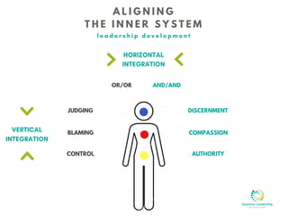Systemic leadership program | PPT