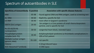 Systemic lupus erythematosus - Dr Pranav | PPTX