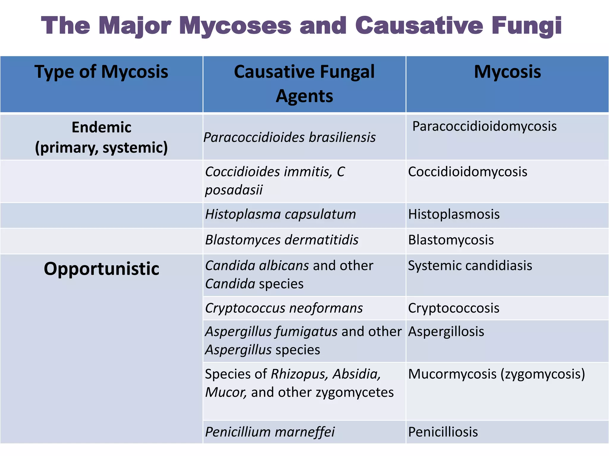 Systemic mycoses | PPTX