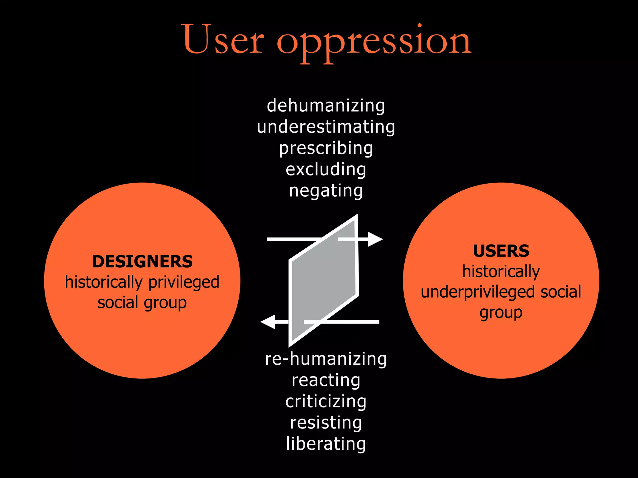Systemic oppression and systemic design | PDF