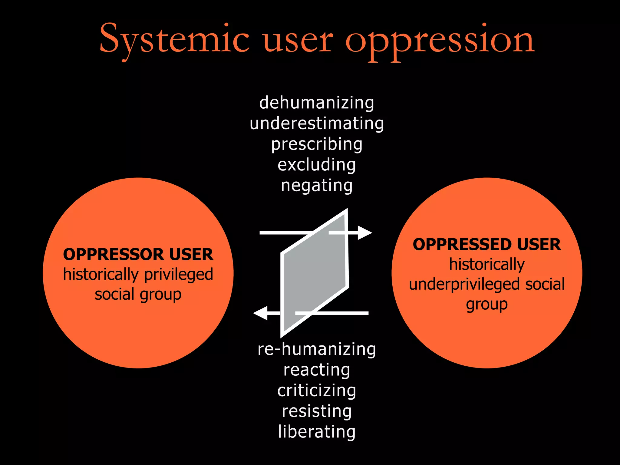 Systemic oppression and systemic design | PDF