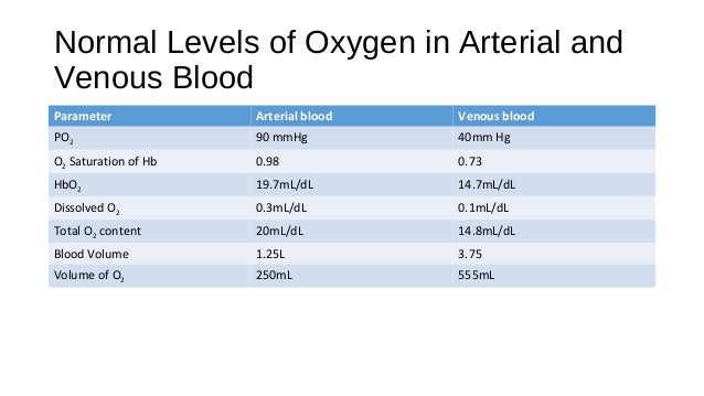 Systemic oxygenation
