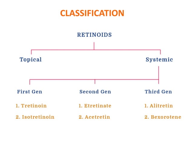 Systemic Retinoids - Drug Review | PPT